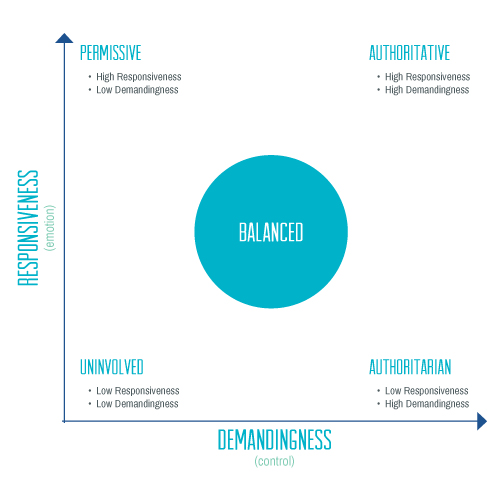 Parenting Styles Explained - Functional Parenting